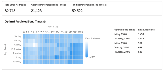Einstein Features Guide – Salesforce Marketing Cloud – sfdcFanBoy