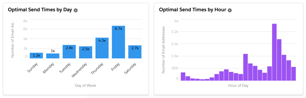 Einstein Features Guide – Salesforce Marketing Cloud – sfdcFanBoy